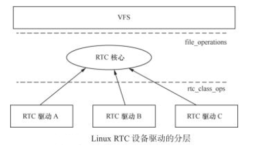 Linux设备驱动中的软件架构思想 - 昨天注的册 - 博客园